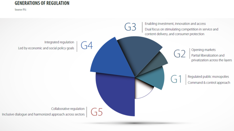 ITU | G5 Accelerator » The story behind five generations of regulation ...